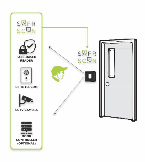 AI computer vision facial recognition access control devices