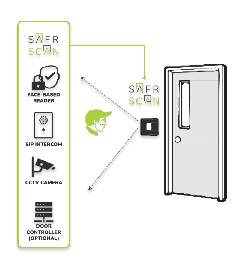 AI computer vision facial recognition access control devices